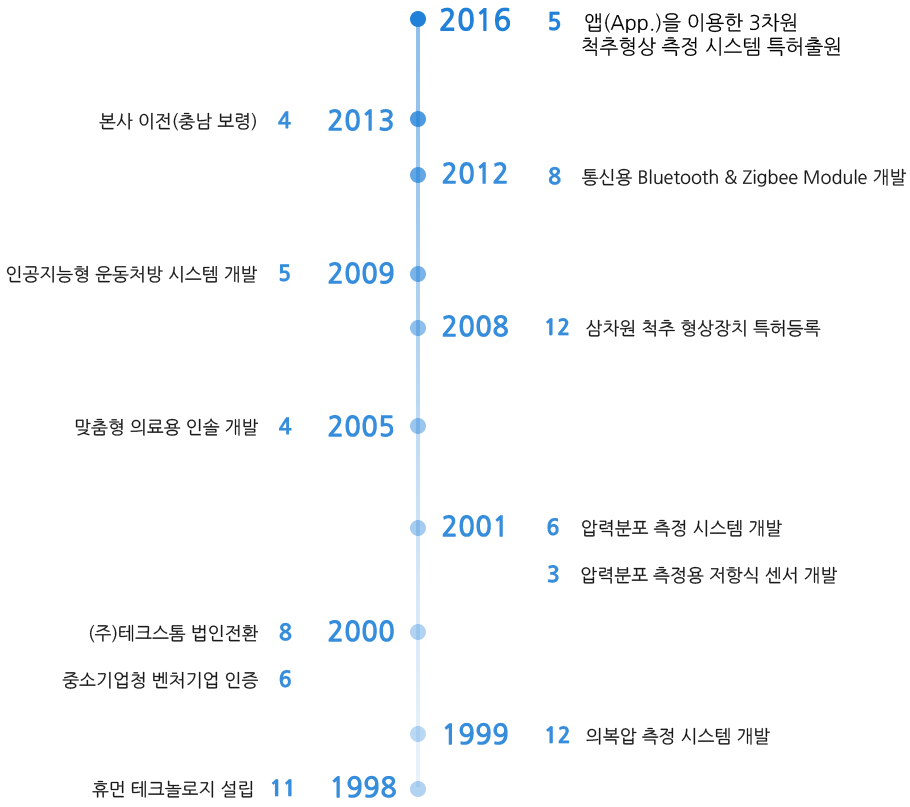 COMPANY – TechStrom Co., Ltd.